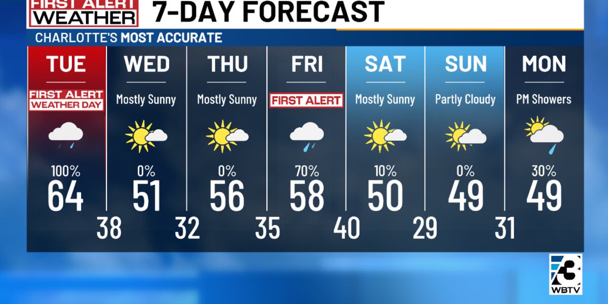 FIRST ALERT WEATHER DAY: Heavy rain, gusty winds, strong storms for Tuesday FIRST ALERT WEATHER DAY: Heavy rain, gusty winds, strong storms for Tuesday